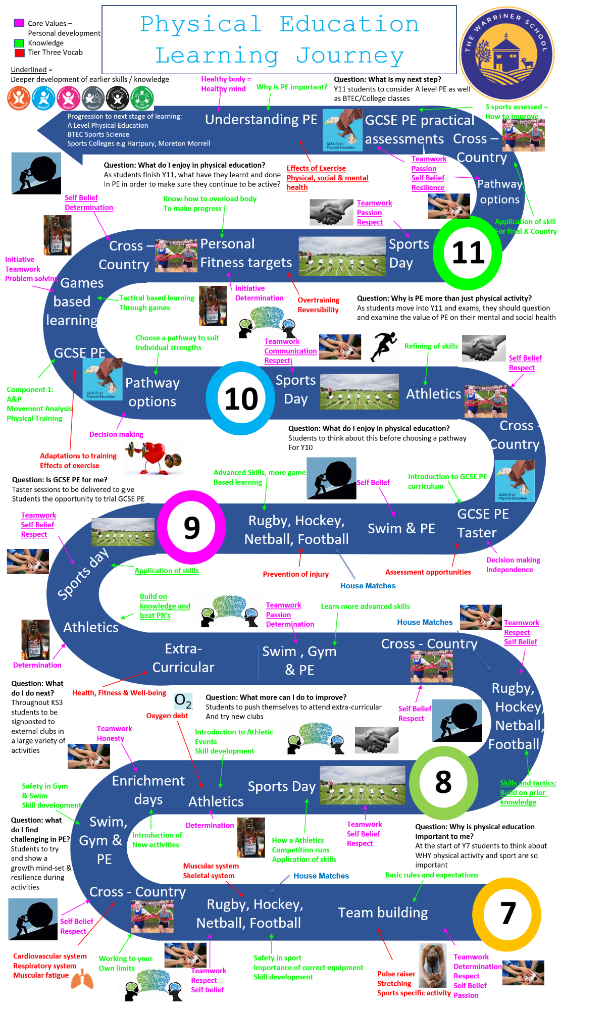 The Warriner School - Physical Education